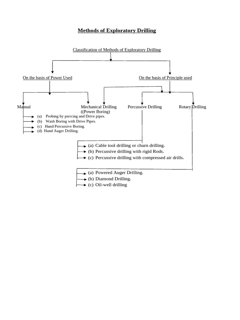 Manual Drilling Methods for Placer Mining | PDF | Drilling Rig | Drill
