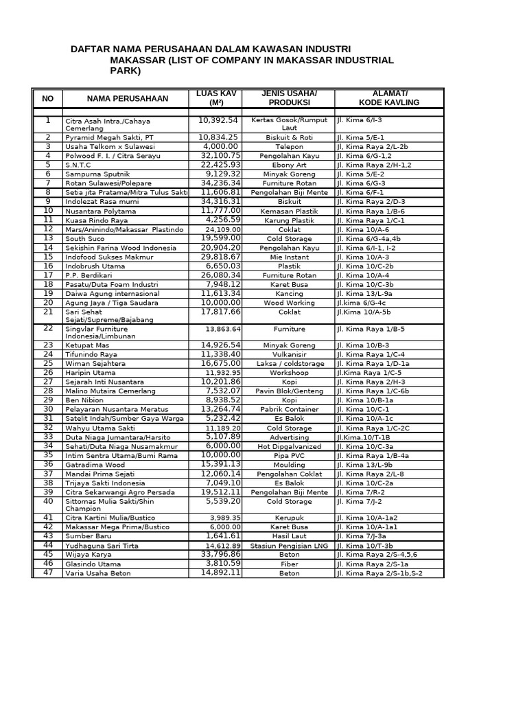 Daftar Perusahaan di Kima Makassar | PDF
