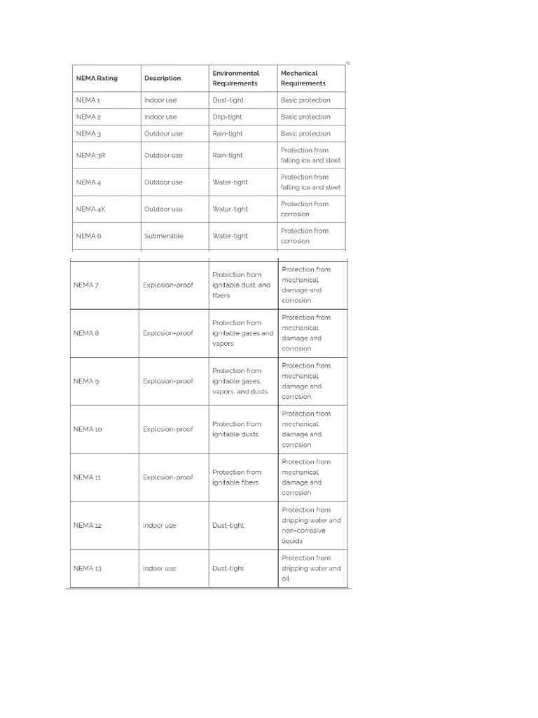 IP Vs NEMA Enclosures | PDF