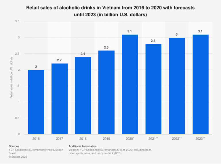 Statistic Id1231749 Alcoholic Drinks Retail Sales in Vietnam 2016 2023 ...