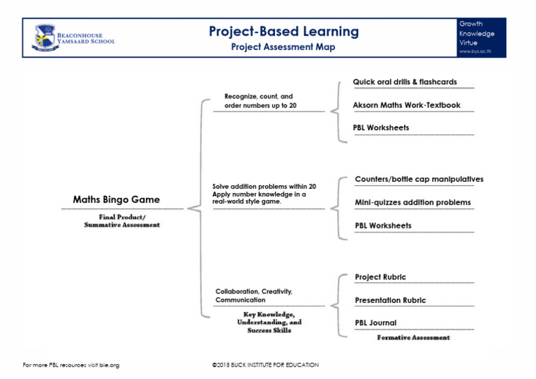 Project-Based Learning Assessment Tools | PDF