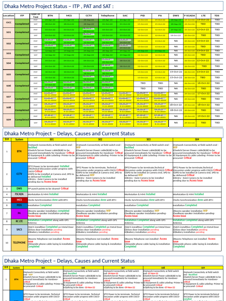 Dhaka Metro Project Testing Status | PDF | Telephone | Electrical ...