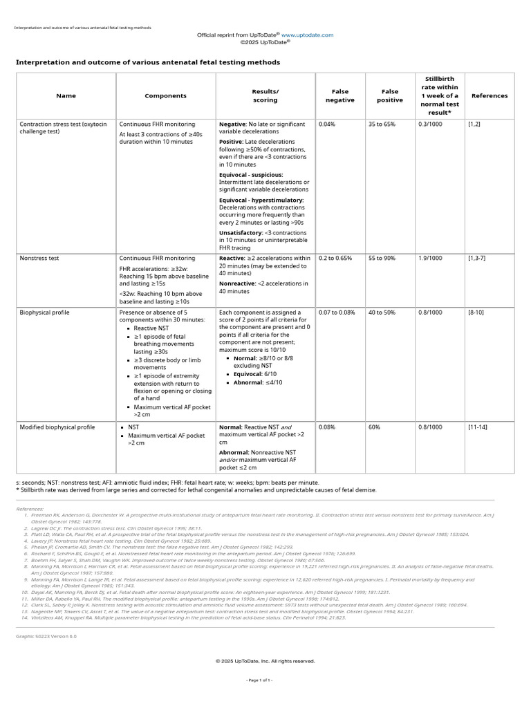 Interpretation and Outcome of Various Antenatal Fetal Testing Methods ...
