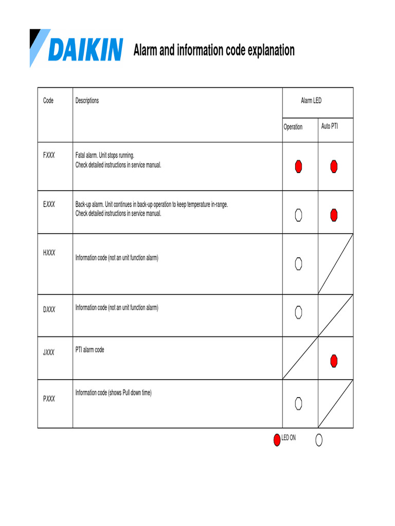 Daikin Alarm Codes and Troubleshooting Guide | PDF | Pressure ...