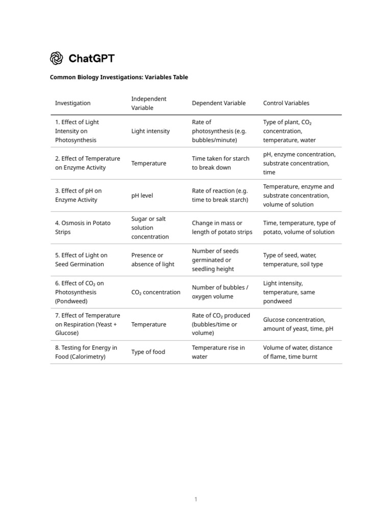 Biology Investigations Variables Table | PDF | Carbon Dioxide | Enzyme