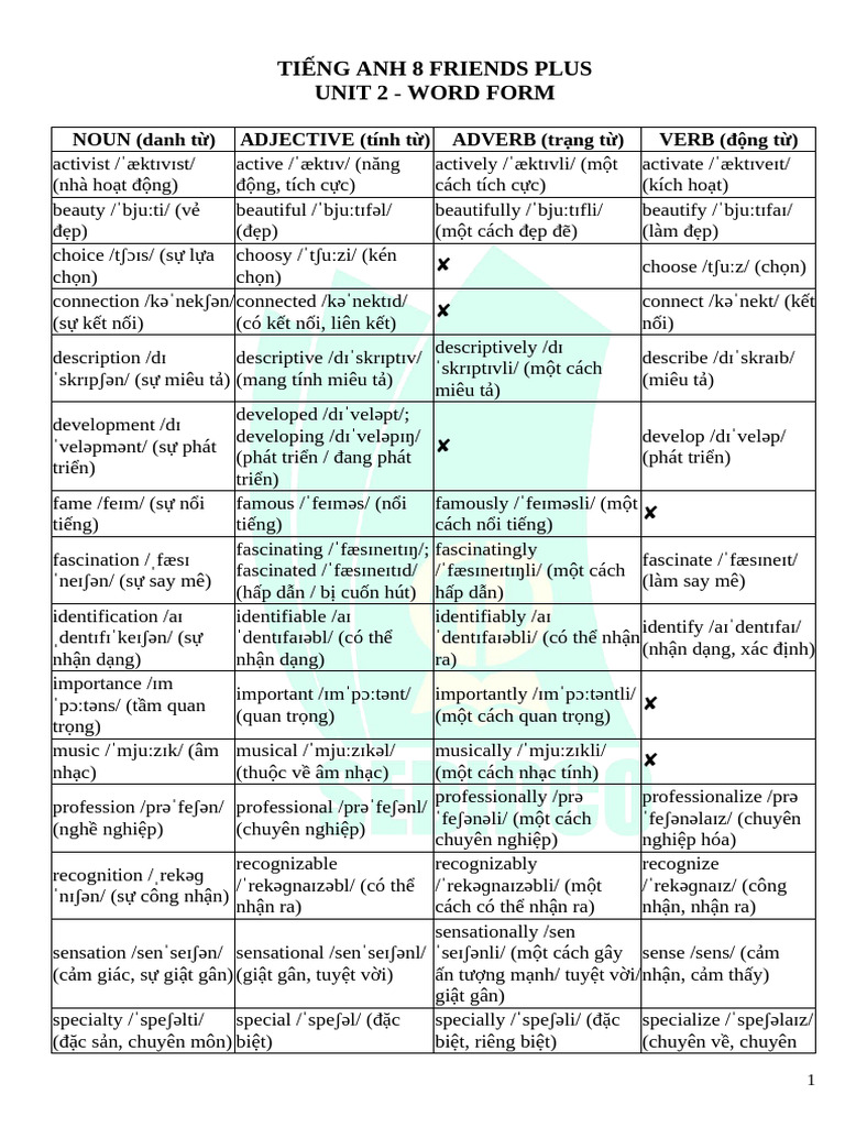 Word Forms in English for Grade 8 | PDF | Linguistics | Linguistic ...