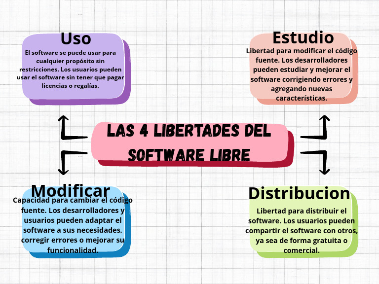 Mapa Conceptual de Las 4 Libertades Del Software. - 20251024 - 232130 - 0000 | PDF