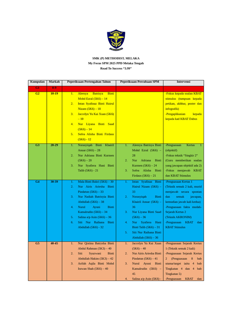 G1-G5 PPT Dan PPC 2025 | PDF