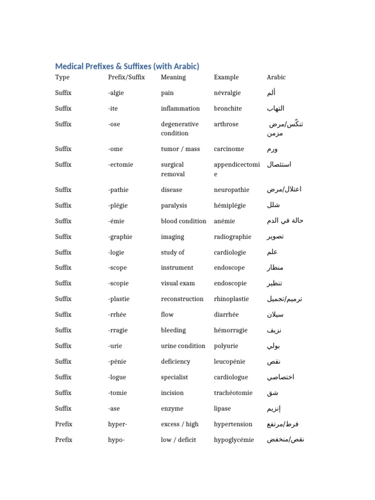 Medical Prefix Suffix | PDF | Hypertension | Organ (Anatomy)