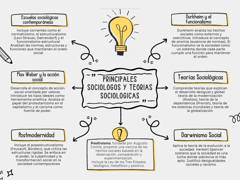 Gráfico de Mapa Conceptual Mental Con Flechas Doodle Scribble Negro ...
