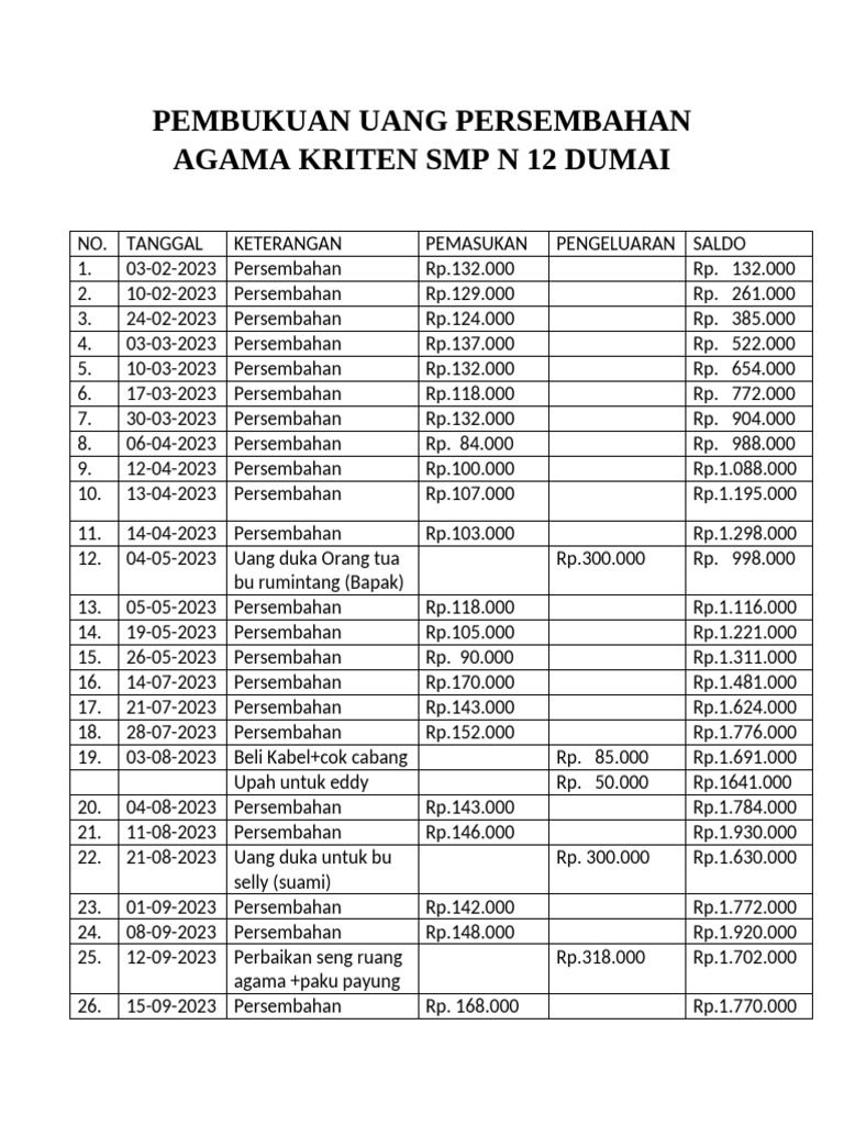 Laporan Uang Persembahan Kristen 2025 | PDF