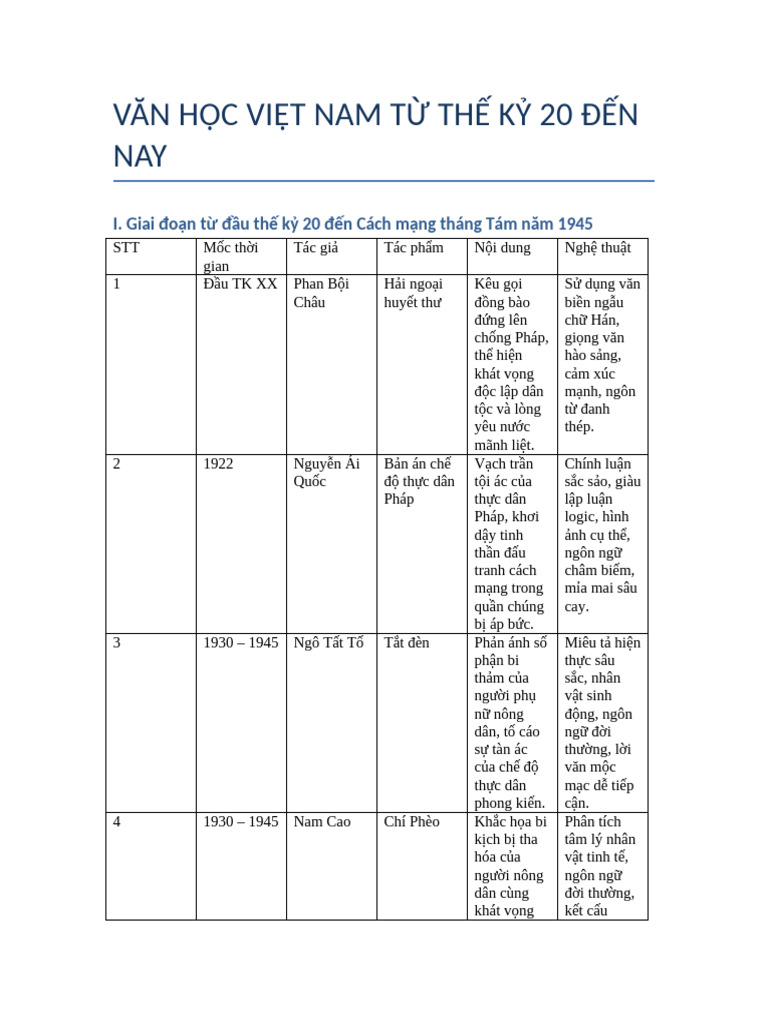 Van Hoc Viet Nam Day Du | PDF