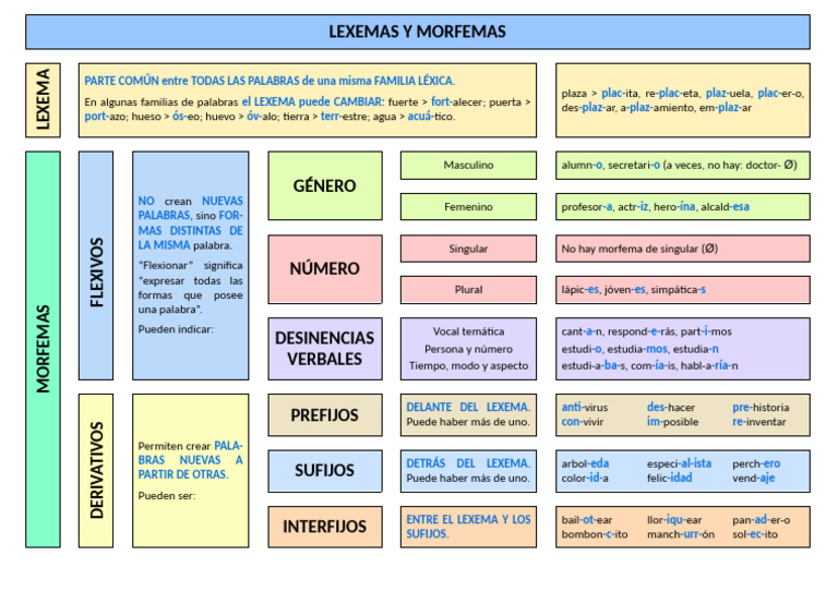 Lexemas y Morfemas | PDF | Numero Gramatical | Semántica