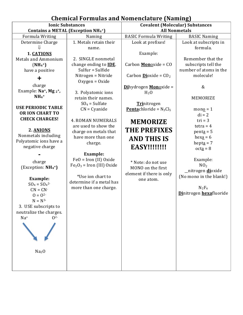 Chemical Formulas and Nomenclature | PDF