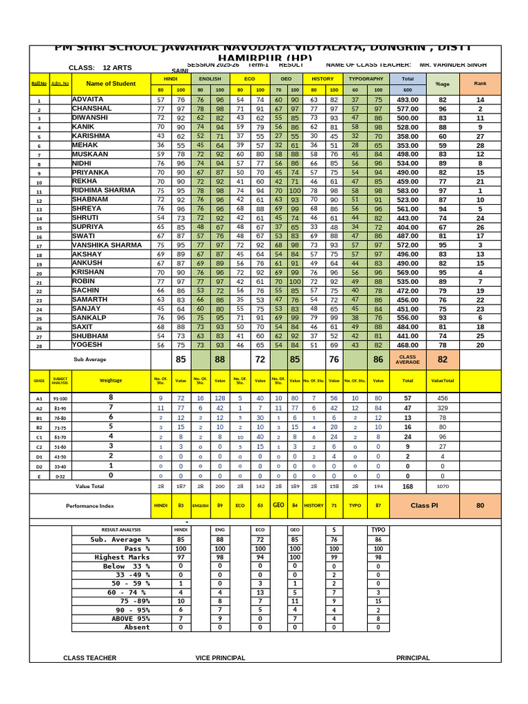 Final Result of Term 1 Class Xii Arts | PDF
