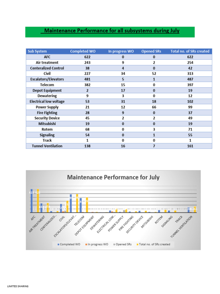 Maintenance Performance For All Subsystems During July | PDF ...