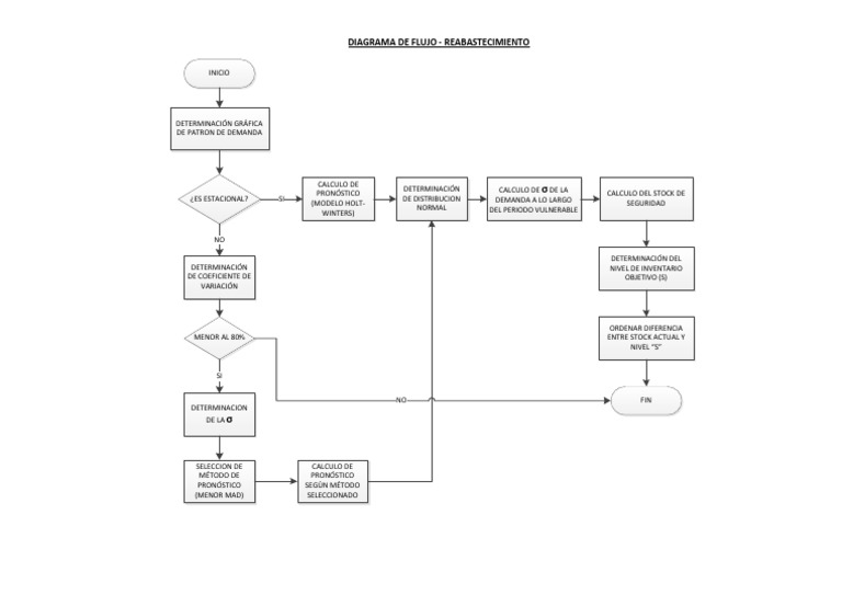 Diagrama de Flujo para Reabastecimiento | PDF