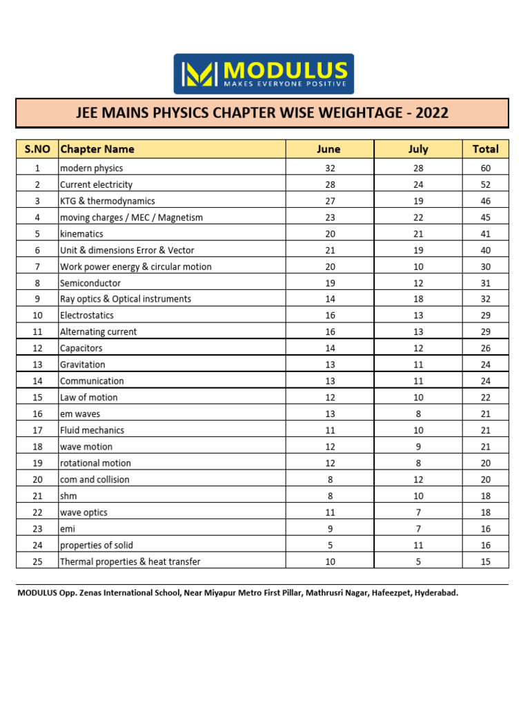 JEE Mains Physics Chapter Weightage 2022 | PDF | Waves | Electricity