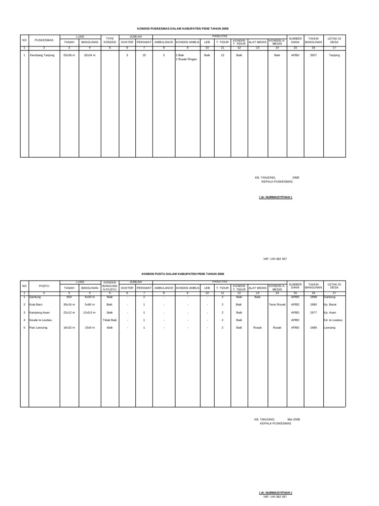 Kondisi Puskesmas & Pustu Kb. Tanjong | PDF