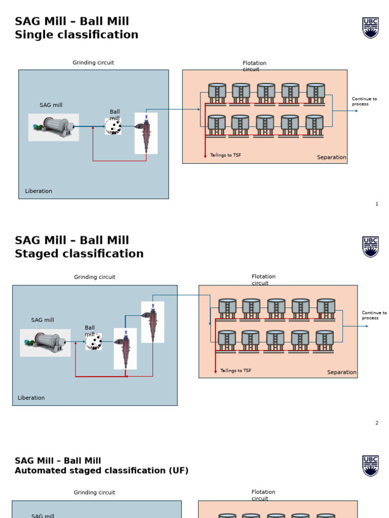 SAG Mill and Ball Mill Classification Guide | PDF | Mill (Grinding) | Valve