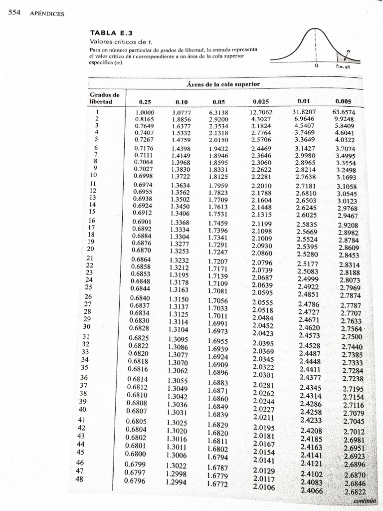 Tablas de T Tabla X2 | PDF