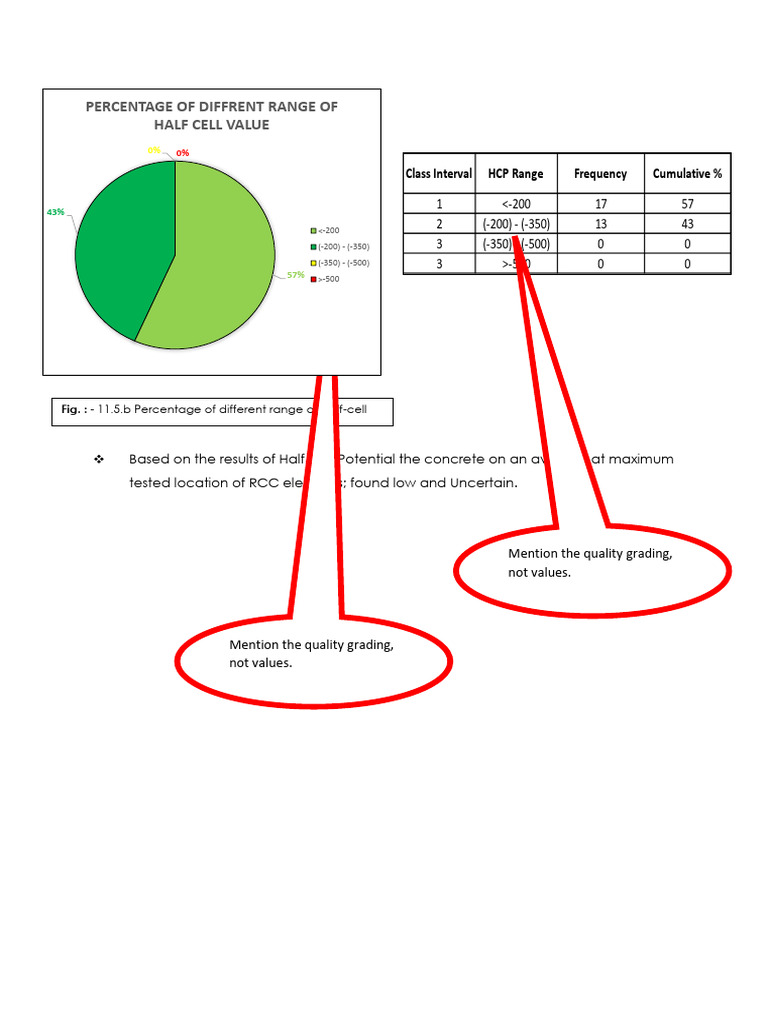 Concrete Half Cell Potential Analysis | PDF