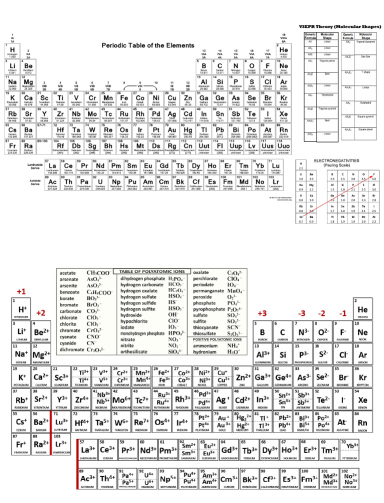 Periodic Table With Ions Updated | PDF
