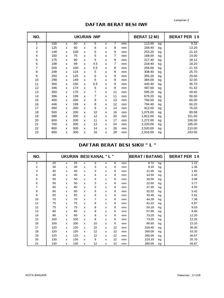 Daftar Berat Besi dan Biaya Konstruksi | PDF