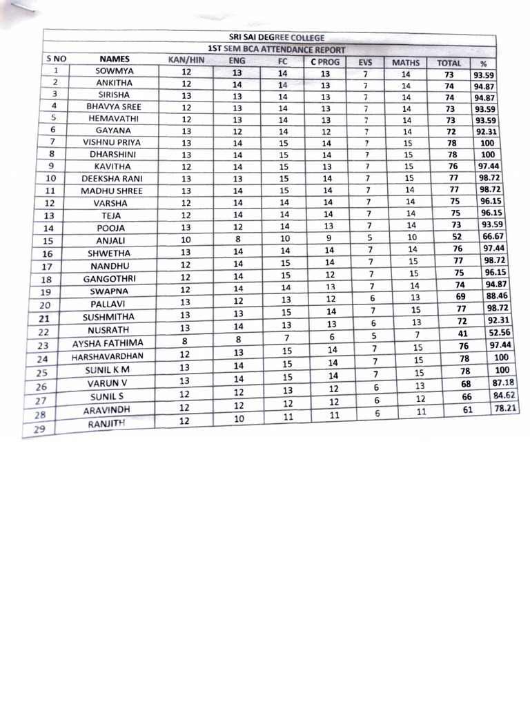 Attendance 1st Year BCA | PDF