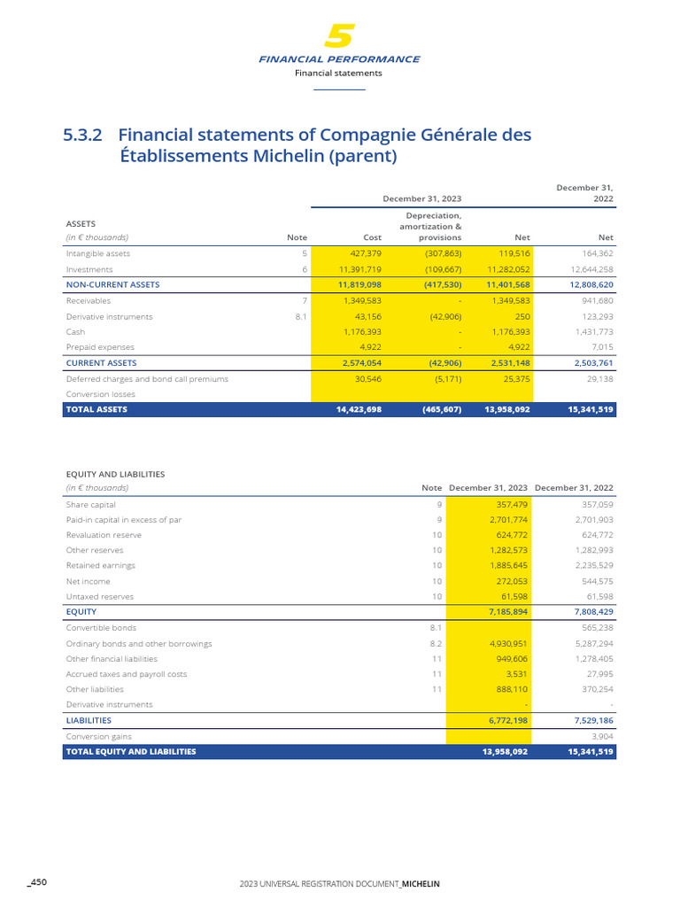 Michelin 2023 Financial Performance Report | PDF | Expense | Income ...