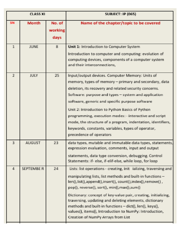 IP - Class XI Half Yearly Split Up | PDF