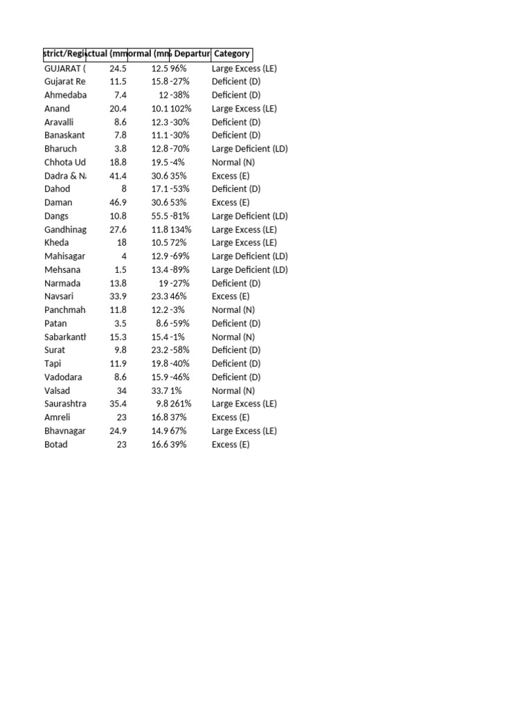 Gujarat Rainfall Data Analysis 2023 | PDF
