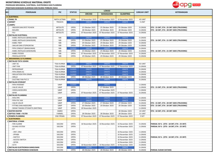 Monitoring Kedatangan Material Mep 20 Okt 2025 | PDF