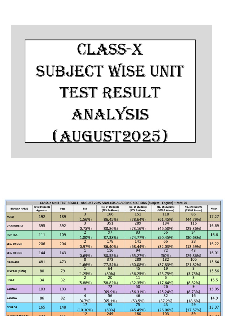 Class X Subject Wise Unit Test-5 Result Analysis Academic Sections ...