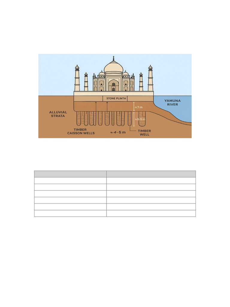 Taj Mahal Foundation Engineering Insights | PDF