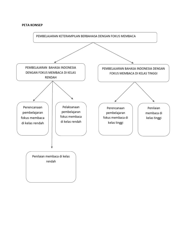 Peta Konsep, B. Indonesia Aigus Risman Zebua - Compressed | PDF