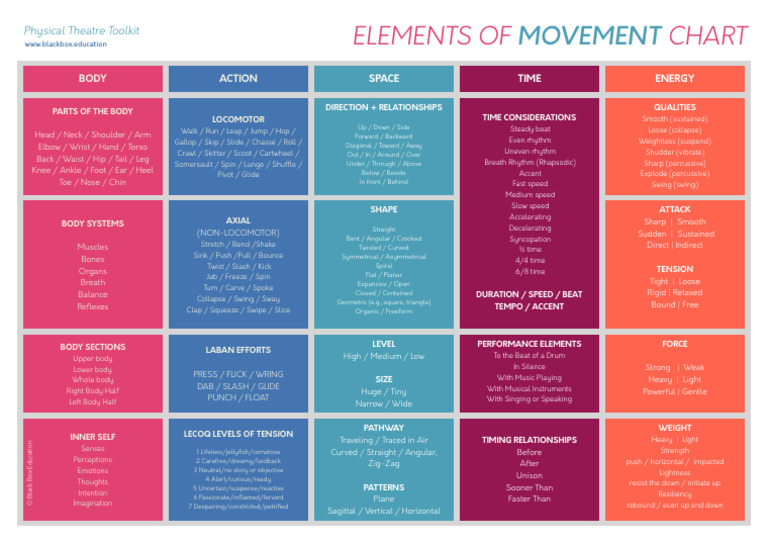 Physical Theatre Toolkit - Elements of Movement Chart | PDF