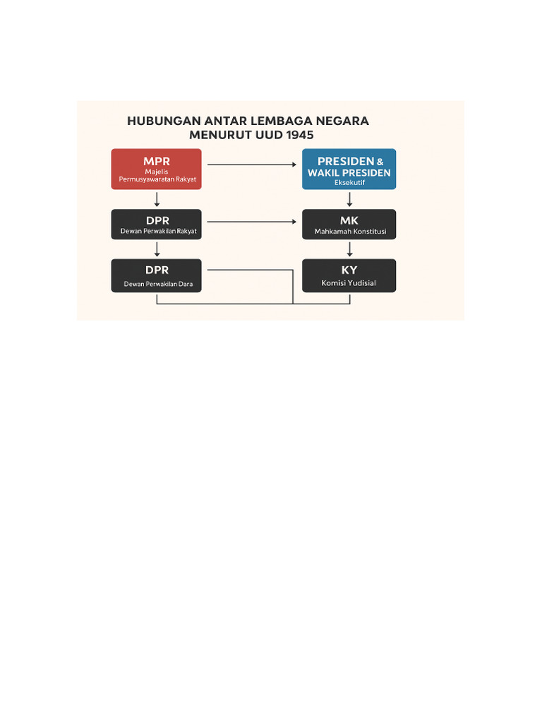 Hubungan Lembaga Negara dalam UUD 1945 | PDF