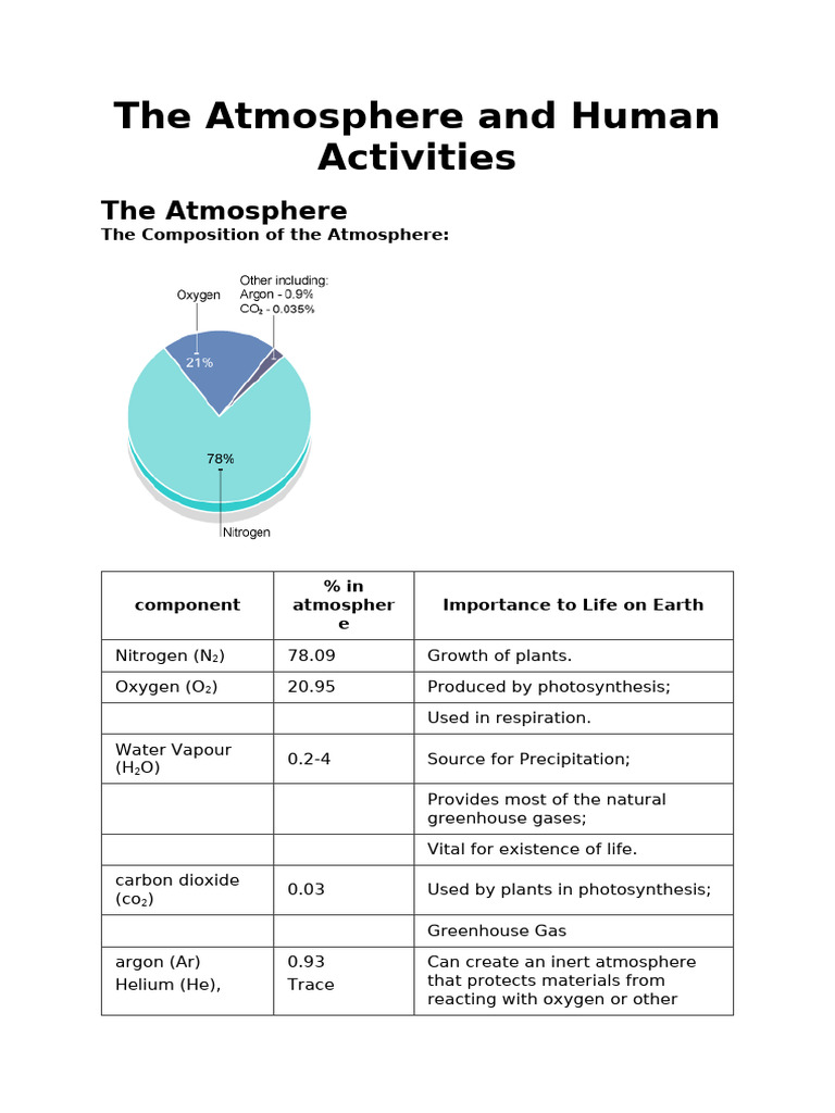 Impact of Human Activities on Atmosphere | PDF | Atmosphere Of Earth ...