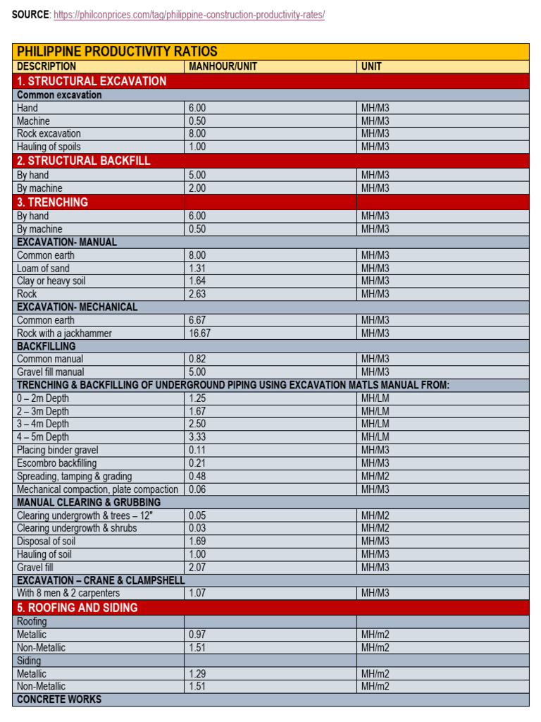 CM1 Productivity Rate | PDF | Framing (Construction) | Concrete