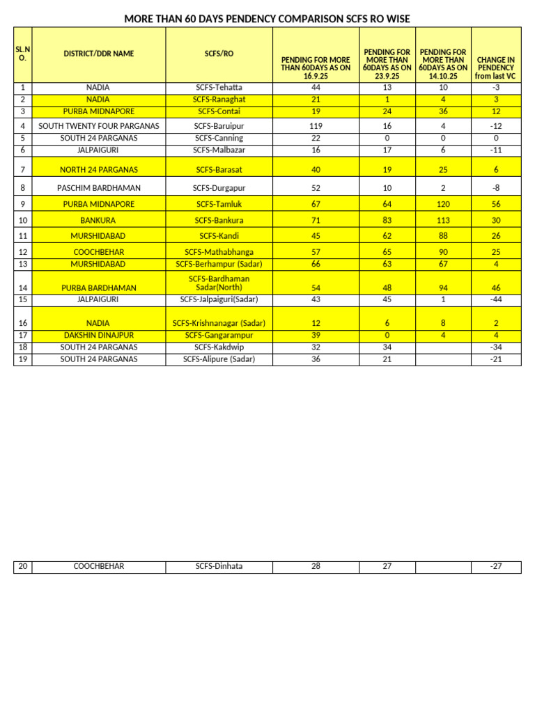 Scfs Ro Wise Form Pendency | PDF