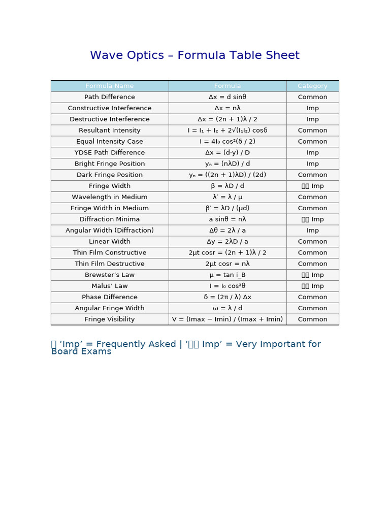 Wave Optics Formula Sheet for Class 12 | PDF