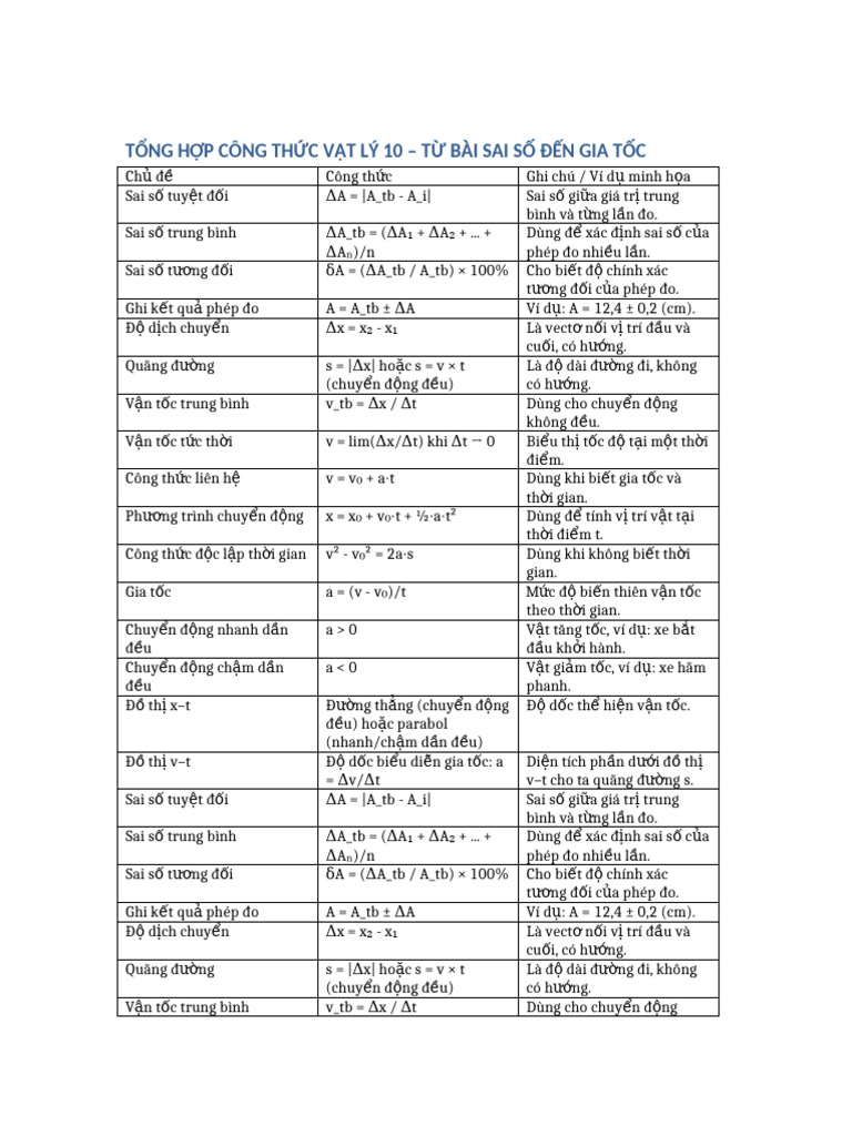 Tong Hop Cong Thuc Vat Ly 10 | PDF