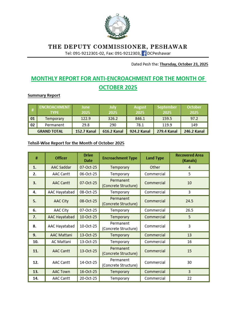 DC Office Peshawar Monthly Anti-Encroachment Monthly Report 23-10-2025 ...