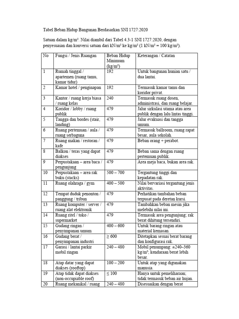 Beban Hidup Bangunan SNI 1727:2020 | PDF