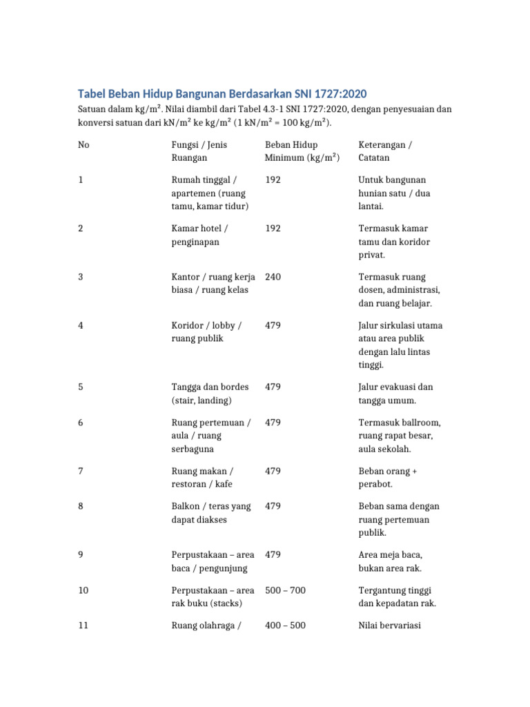 Beban Hidup Bangunan SNI 1727:2020 | PDF
