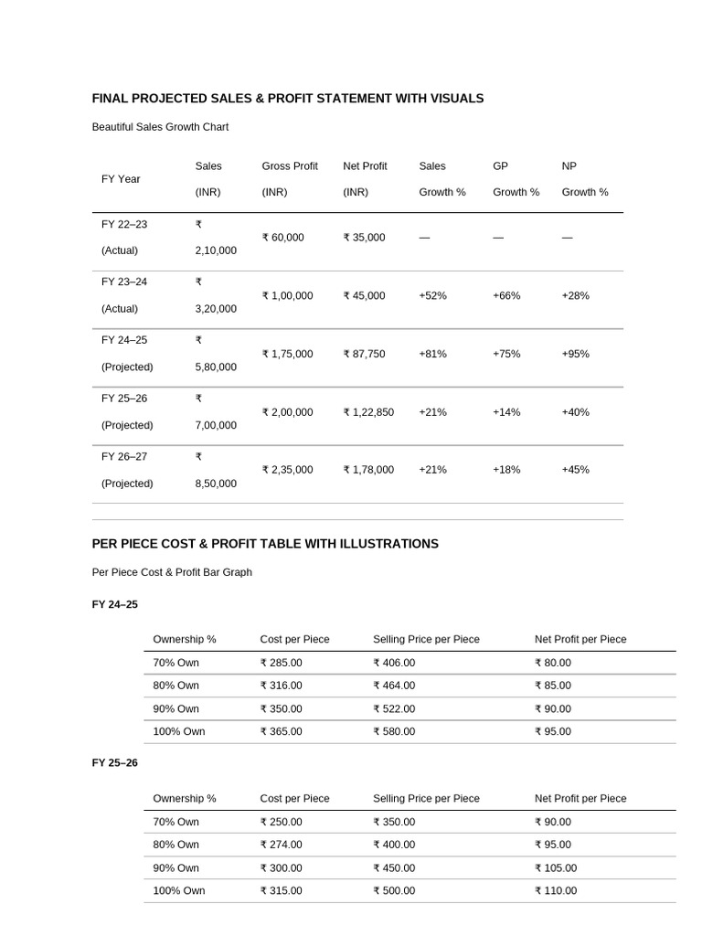 Sales & Profit Projections with Charts | PDF | Business Economics