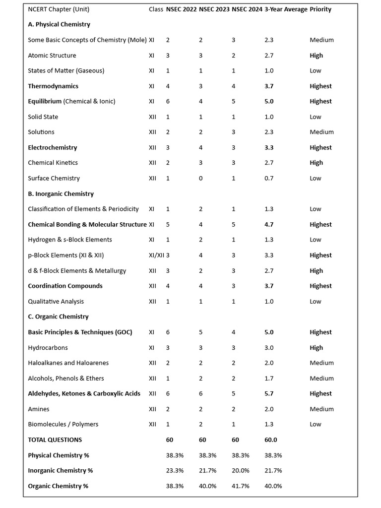 NSEC Chapter Weightage Analysis 2024 | PDF | Chemistry | Organic Chemistry