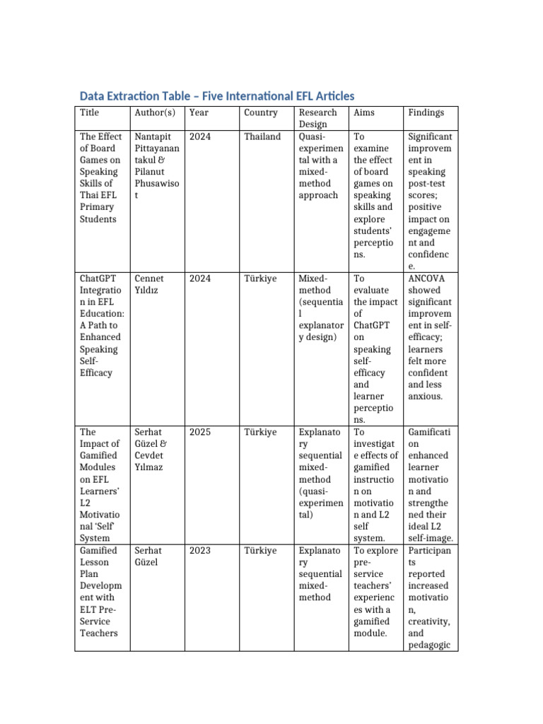 Data Extraction EFL Articles | PDF | Applied Linguistics | Teaching