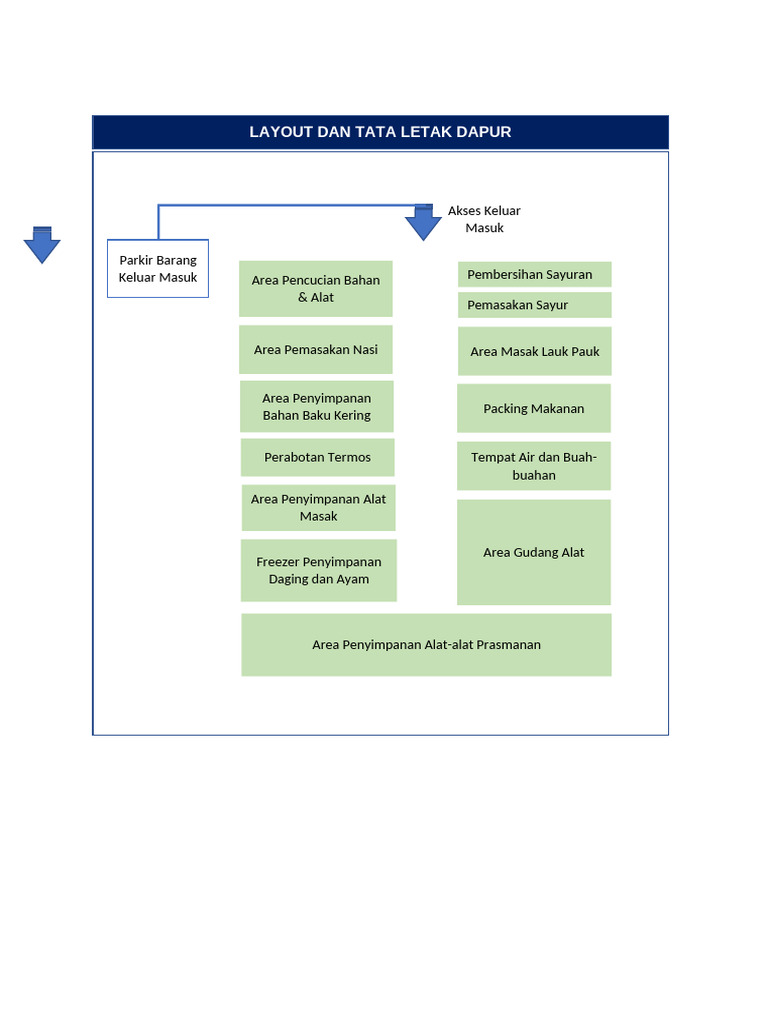 Layout Dan Tata Letak Dapur | PDF